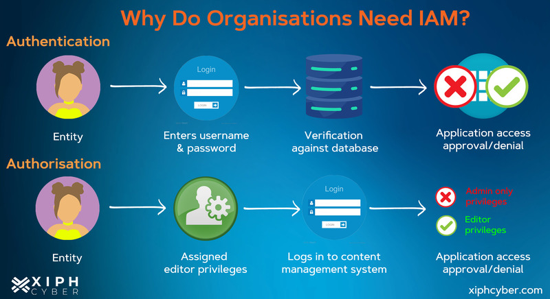Xiph Cyber - What is IAM? Identity and access management explained